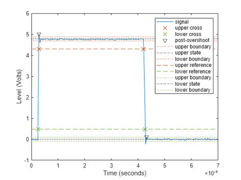 Measurement Of Pulse And Transition Characteristics Matlab And Simulink Example