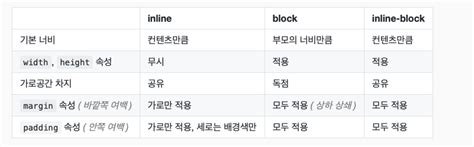 css 3 inline and block