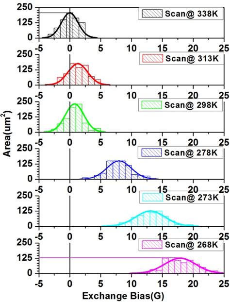 Figure S4 3 Detailed Temperature Dependence Of The Download