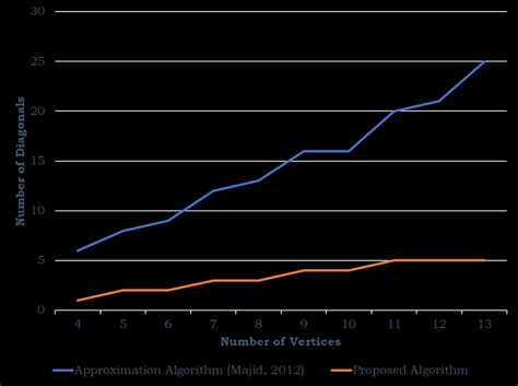 Comparison Of The Number Of Diagonals Between Proposed Algorithm And Download Scientific