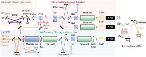 Single Photon Storage Setup A Single Photon Pairs Are Generated