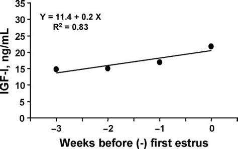 Least Squares Means Symbols And Least Squares Regression Line For Download Scientific