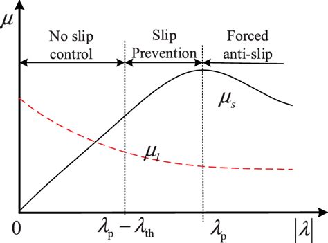 Anti Wheel Slip Control Regions Download Scientific Diagram