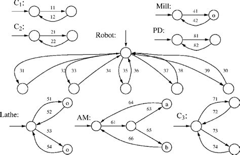 Cmg Modeling The Open Loop Behavior Of The Subsystems In The Fms