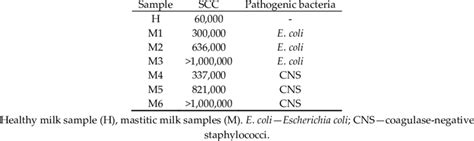 Somatic Cell Count Scc Values And Identified Pathogen Within Milk