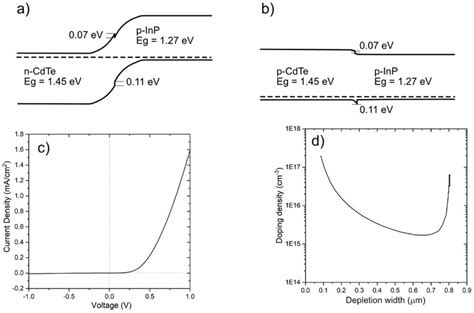 Use Of A Cdtein Film P Inp 10¹⁸ Cm⁻³ Wafer Test Structure In