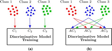 Training Procedure Of The Proposed Complementary Models For The Case Of