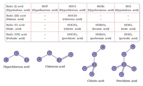 Oxides And Oxoacids Of Halogens Definition Concept And Uses
