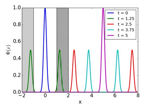 Wave Equation With Fmr Scalar Field At Different Times Of The Download Scientific Diagram