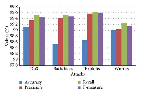Proposed Ids Using G Abc With Dnn For Different Attacks From The