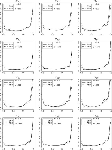 Figure 1 From High Dimensional Varying Index Coefficient Quantile