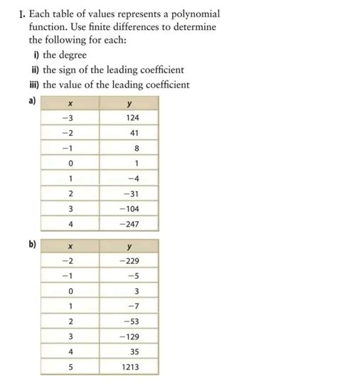 Solved 2 Determine An Equation For The Polynomial Function