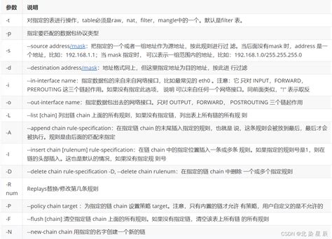 linux 防火墙 linux服务器防火墙 csdn博客