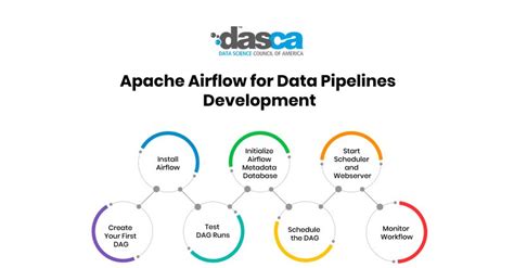Data Science Council Of America On Linkedin Dataengineering Etl Machinelearning Python