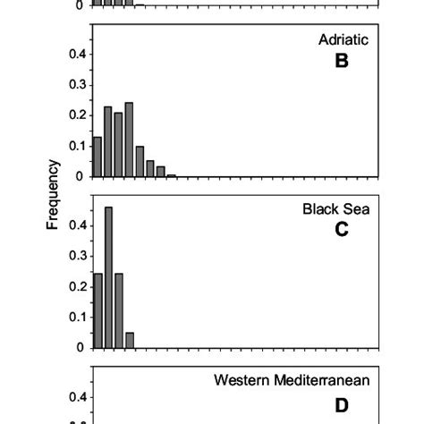 Mismatch Distributions Of Pairwise Sequence Differences For Crangon