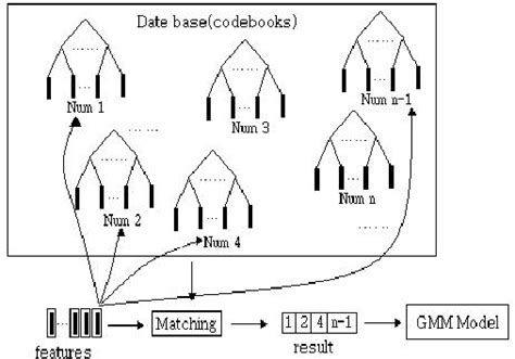 Figure 1 From Differential Mfcc And Vector Quantization Used For Real Time Speaker Recognition
