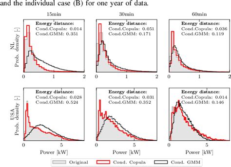 Figure 11 From Conditional Multivariate Elliptical Copulas To Model Residential Load Profiles