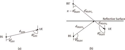 a los propagation path geometry for estimating relative location of