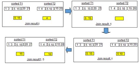 排序归并连接merge sort join csdn博客