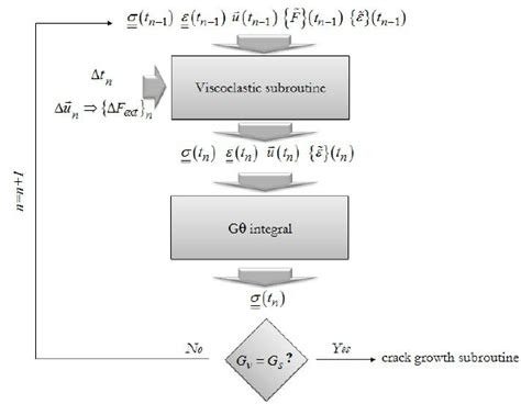 Crack Growth Initiation Algorithm Download Scientific Diagram