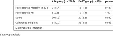 The Secondary Endpoints In The Asa And Dapt Groups Download Scientific Diagram
