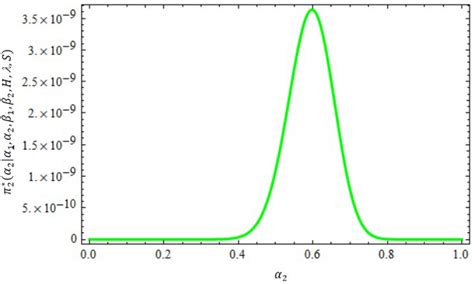 The Conditional Posterior Density Of Mcmc Results Of The Download