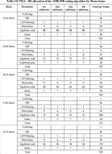 Table 1 From Itu T Rec G7222 072003 Wideband Coding Of Speech At