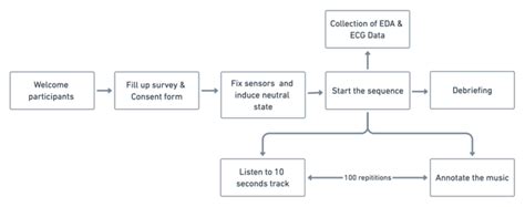 Schematic Representation Of The Experiment Procedure Download Scientific Diagram
