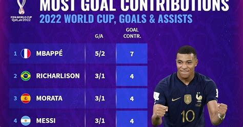 카타르는 음바페 원맨쇼 공격포인트 다 합쳐도 압도적