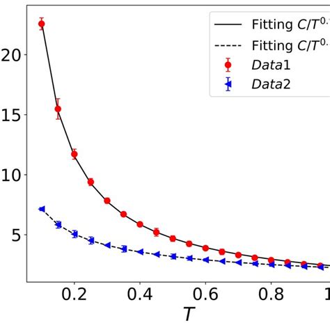 The Correlation Length ξ Vs Temperature T At Two Quantum Critical Download Scientific Diagram