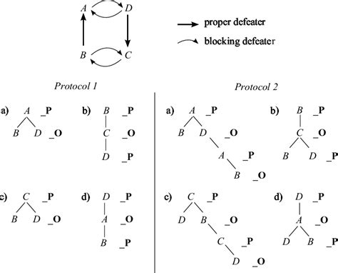 Argumentation Framework Of Example 18 And Tree Form Representations Of Download Scientific