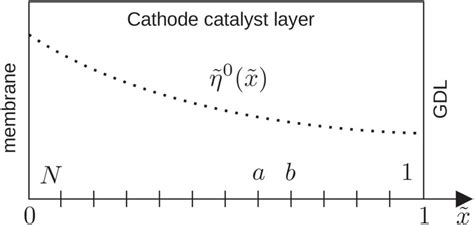 Schematic Of The Cathode Catalyst Layer Separated Into N Sublayers