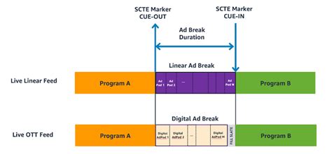 how to implement reliable dynamic ad insertion using aws media services aws for mande blog