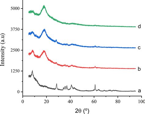 X Ray Diffraction Xrd Patterns Of A Pure Mxene Produced By Etching