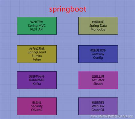 深入解读 Spring Boot 生态：功能、组件与优势 Csdn博客