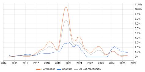 Full Stack Developer Jobs In Norfolk Salary Benchmarking And Skill Set It Jobs Watch