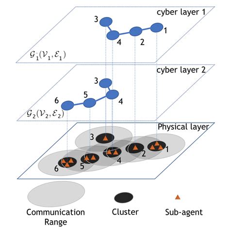 A Group Of Clustered Agents With Undirected Connected Graph Download