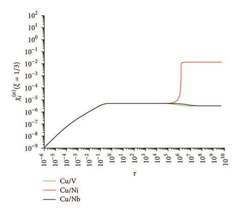 Temporal Profiles Of A Sia And B Vacancy Concentration In Layer α