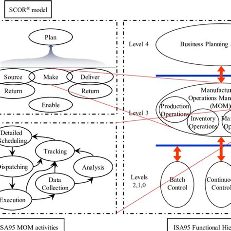 A Conjunctive Model Aligning Isa95 Model With Scor ® Model Download Scientific Diagram