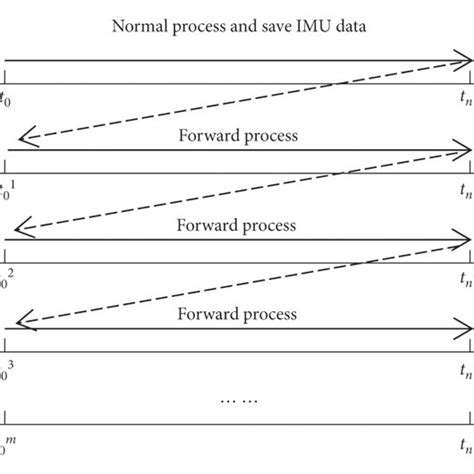 Two Kinds Of Iterative Navigation Solution Methods A Forward Forward