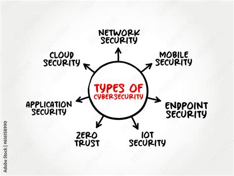 Photo Art Print Types Of Cybersecurity Mind Map Text Concept For