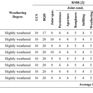 Assessment Of Rock Mass Quality Based On RMR Borehole HT 9 Download Scientific Diagram