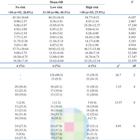 Sociodemographic Variables And Scale Scores According To Dissociative