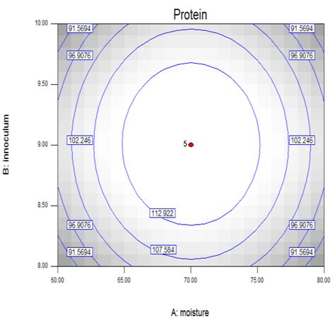 Response Surface And Contour Plot Of Effect Of Interaction Between