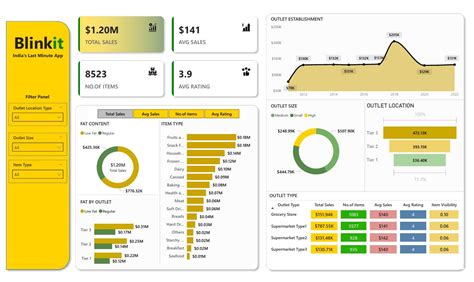 Powerbi Datavisualization Blinkit Shivansh Dhawan