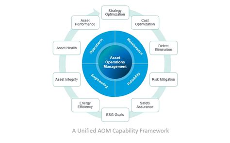 What Is Asset Operations Management Aom William Yang Posted On The Topic Linkedin
