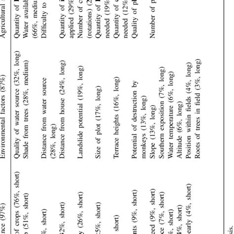 Classification Of Indicators Used By Farmers In The Mid Hills Of Nepal