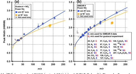 Figure 2 From Detecting And Characterizing Particulate Organic Nitrates With An Aerodyne Long