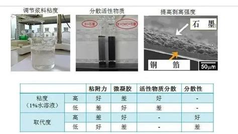 Cmc与sbr粘结性能与作用概述 浩泉特种化学品