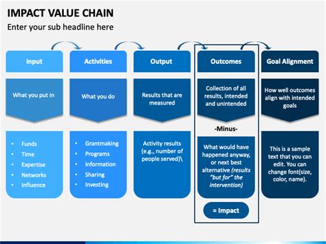 Impact Value Chain PowerPoint And Google Slides Template PPT Slides